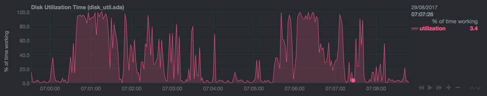 Spurious spikes/alerts in disk backlog for LVM devices · Issue #2646 ...