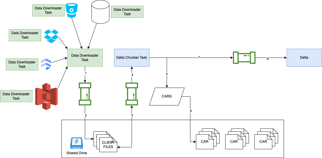 GitHub - application-research/delta-data-pipeline: Delta Job that pulls ...
