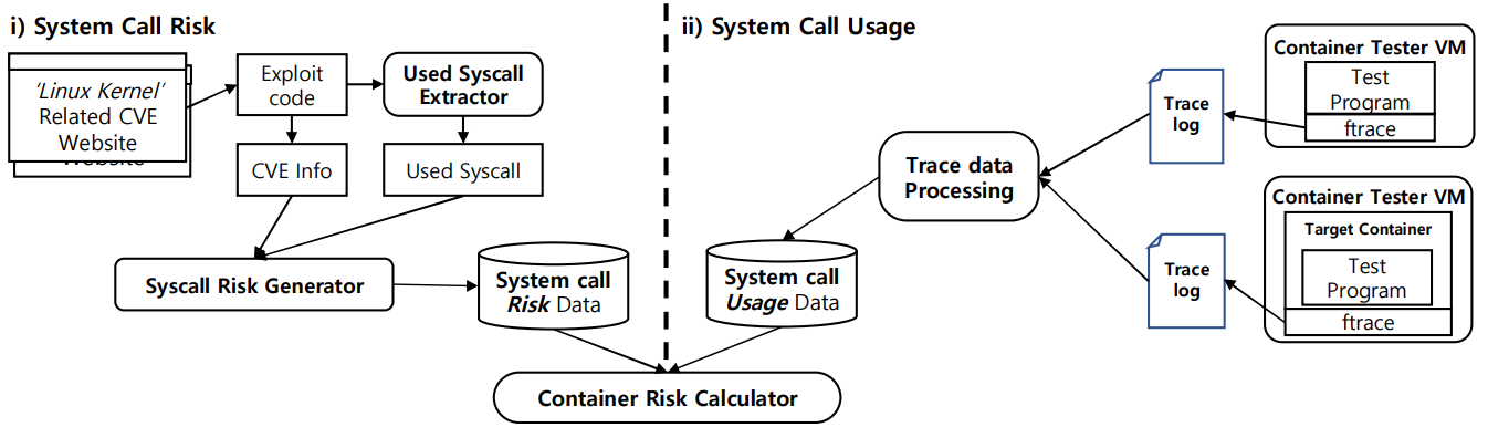 GitHub - jhyang0223/Measuring-the-Secureness-of-Security-Container-Runtime: The project related ...