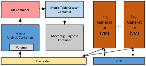 GitHub - jhyang0223/Log-Analysis: The project related to 2019 conference paper 'Identifying Root ...