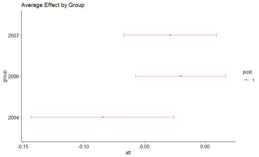 Streamlining the ggdid function for improved usability and look · Issue #50 · bcallaway11/did ...