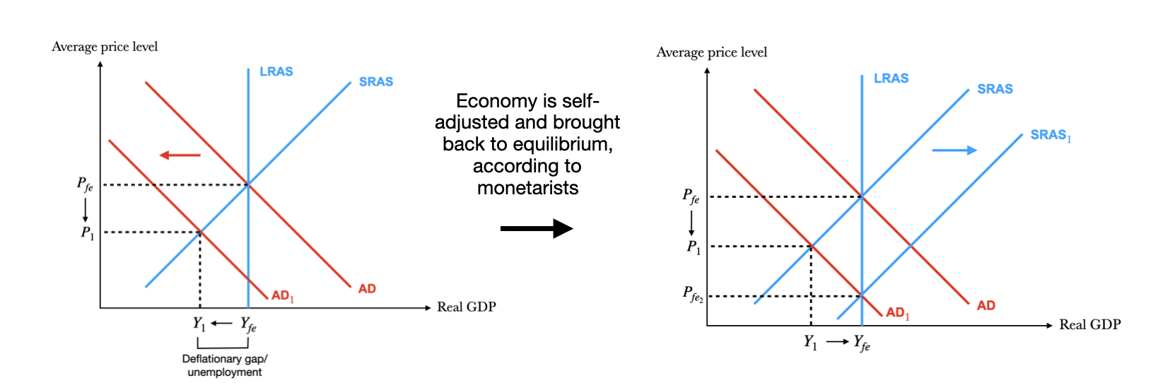 Aggregate Demand And Aggregate Supply