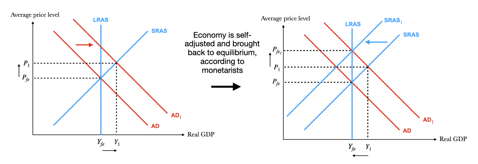 Investment In Aggregate Demand Aggregate Demand And Aggregate Supply