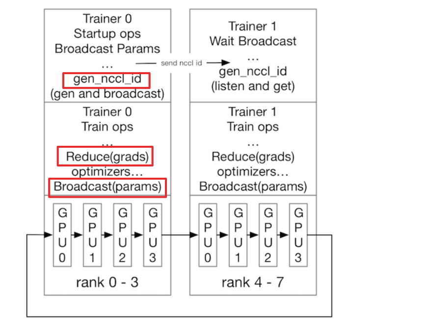 跑nccl Demo时,programdesc中没有reduce和broadcast的op · Issue 14421 · Paddlepaddlepaddle · Github