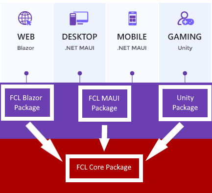 FCL.Net · Issue #72 · onflow/developer-grants · GitHub