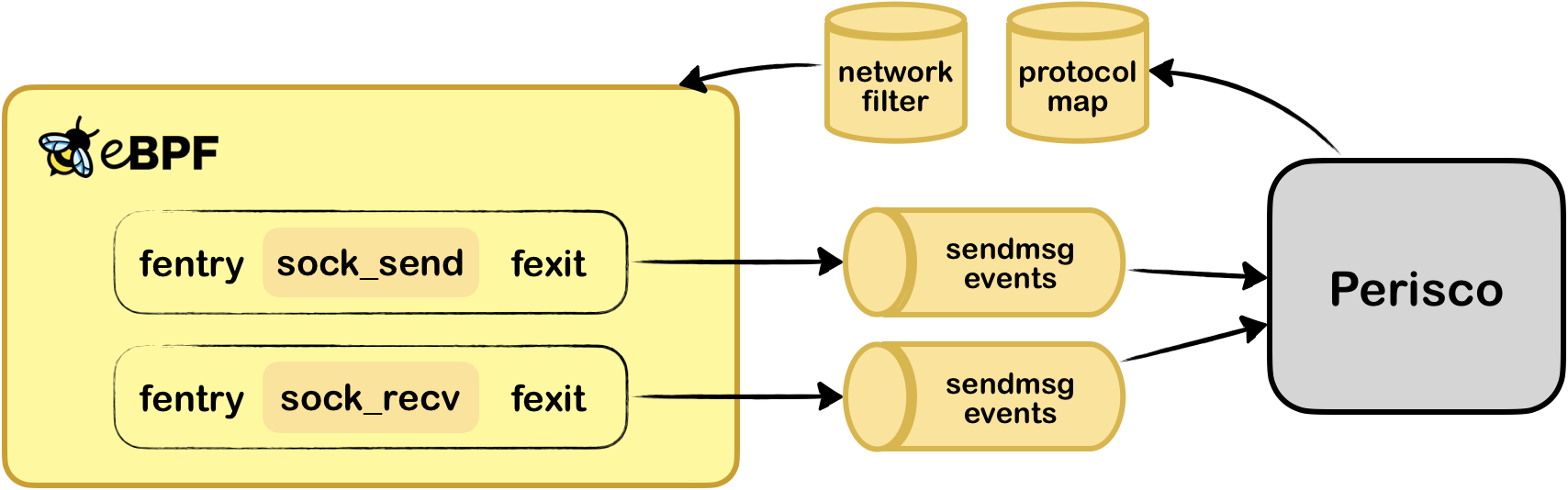 GitHub - KumKeeHyun/perisco: eBPF based, L7 protocols monitoring solution in k8s