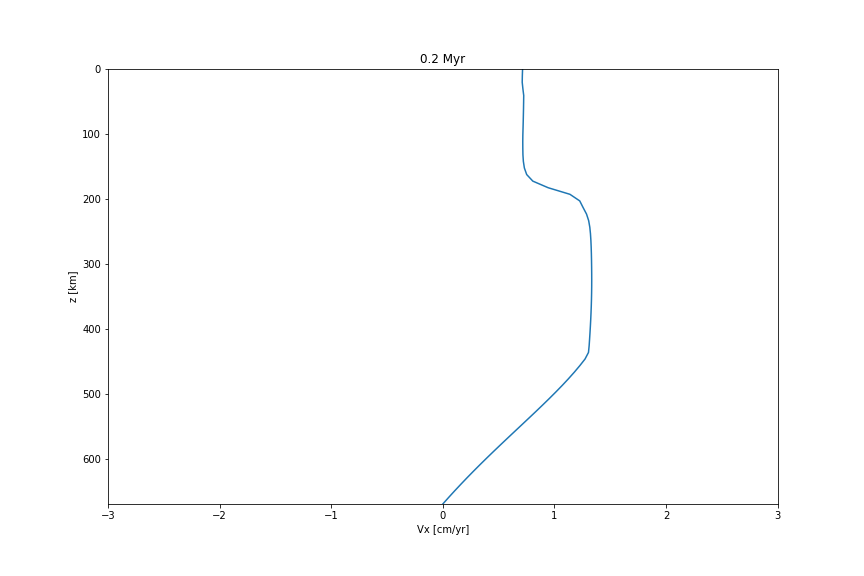 Undocumented changes in the underworld code · Issue #594 · underworldcode/underworld2 · GitHub