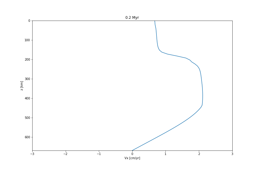 Undocumented changes in the underworld code · Issue #594 · underworldcode/underworld2 · GitHub