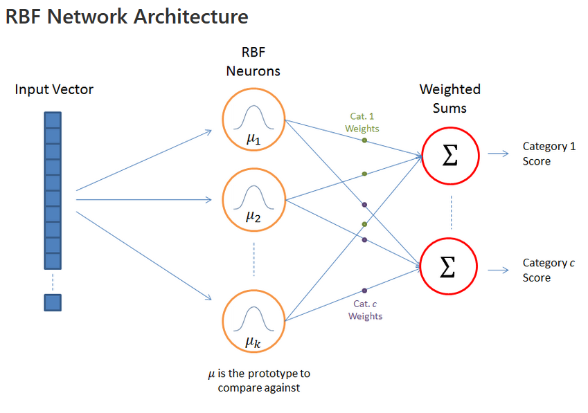 GitHub - FatemehGholamzadeh/train-RBF-NN: training a RBF network Using ...