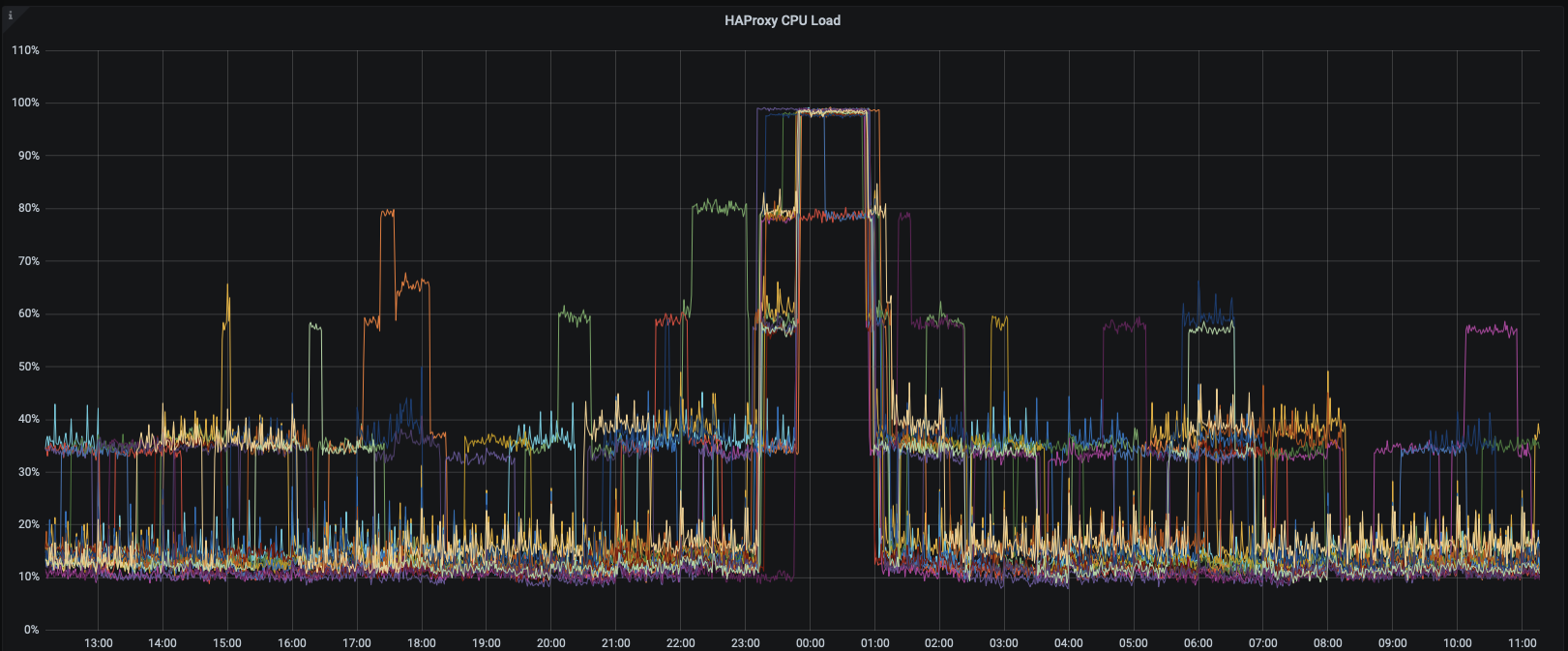 Irregular CPU load spikes with HAProxy 2.7.2 · Issue #2046 · haproxy/haproxy · GitHub