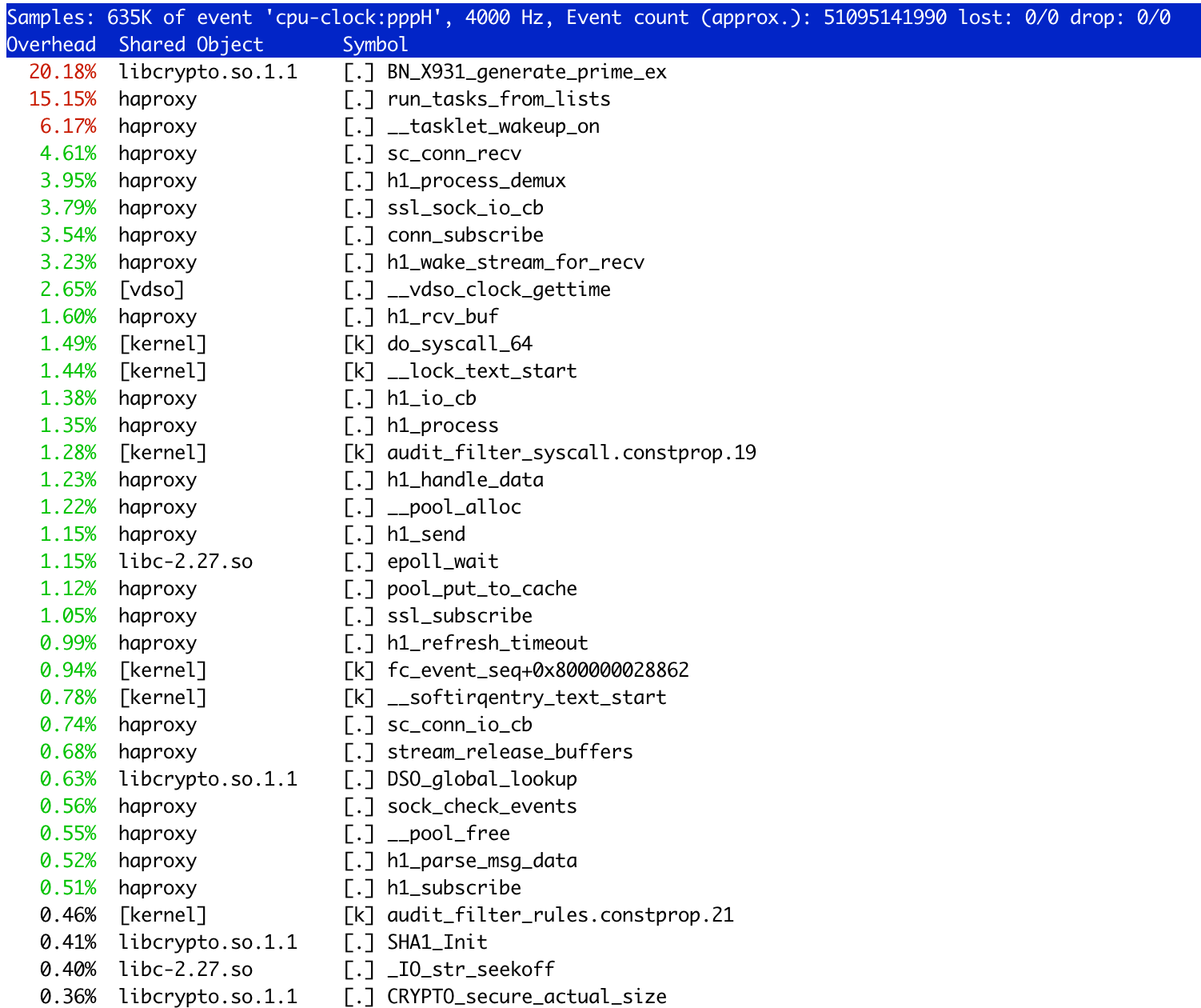 Irregular CPU load spikes with HAProxy 2.7.2 · Issue #2046 · haproxy/haproxy · GitHub