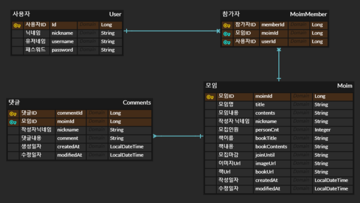 GitHub - pyuseon/bookCafe_BE: 북카페 백엔드 깃허브 입니다.