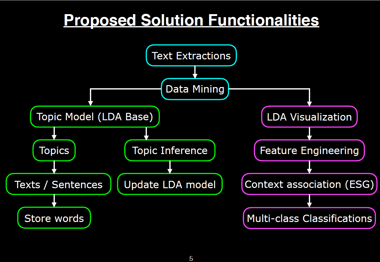 GitHub - roydonauyr/Goldman-Sach-ESG-Competition: Competition on ESG data modelling and predictions