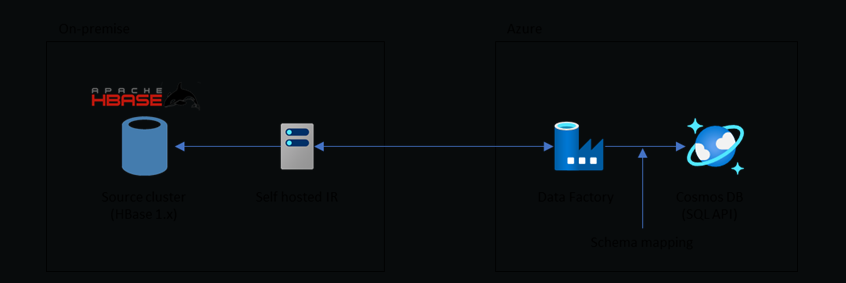 Updating diagram · Issue #98 · Azure/Hadoop-Migrations · GitHub