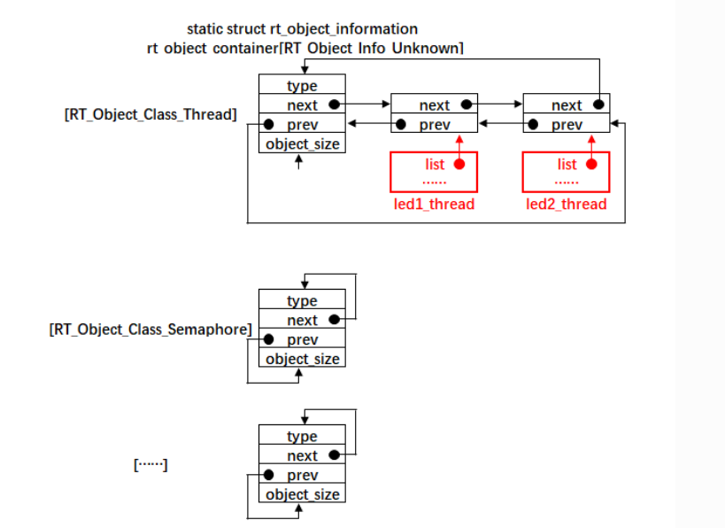 【RTT】对象容器原理学习 · Issue #215 · supperthomas/bluetoothlover_doc · GitHub