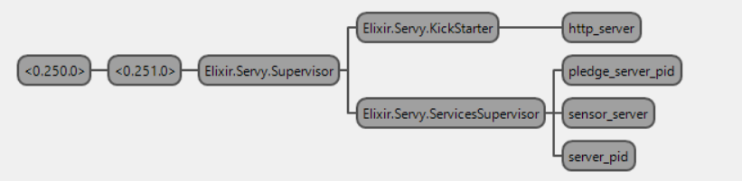 GitHub - joaquinipar/servy: HTTP server written in Elixir following the ...