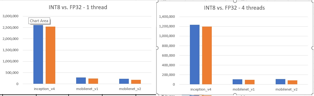 Inference Time By Quantized Model Is Longer Than That By Non Quantized Model In Tensorflow