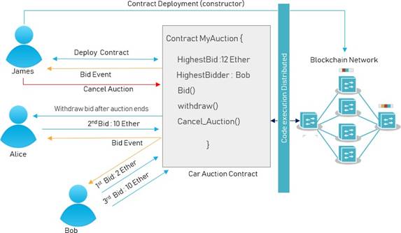 GitHub - Rajjyoti/Ethereum-DApp