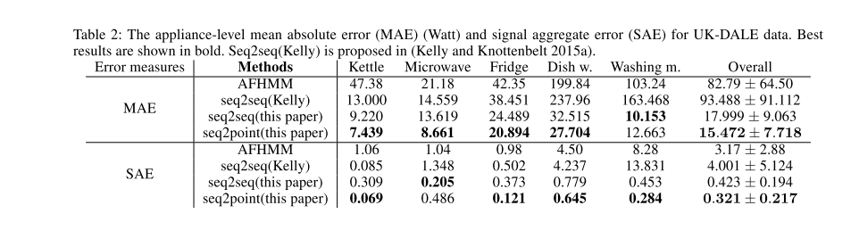 How to reproduce the MAE result in paper. · Issue #8 · Ming-er/NeuralNILM_Pytorch · GitHub