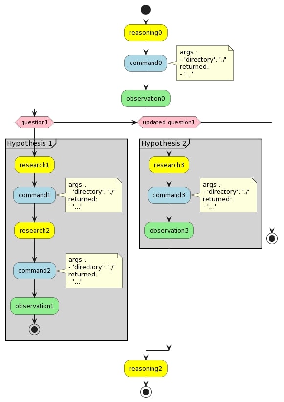 Here is a visual example of AutoGPT chain of thoughts · Significant ...