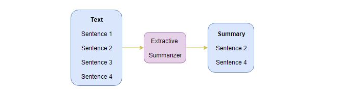 GitHub - ShubhangiDabral13/Text-Summarization-Through-NLP