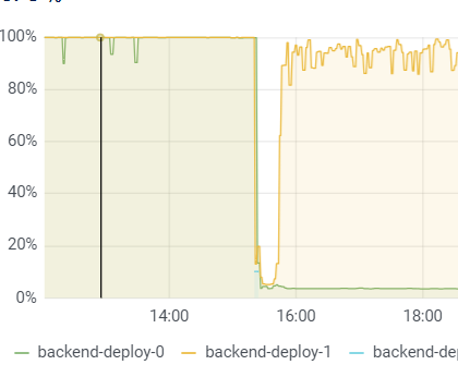 High CPU Usage After migration to 10.5.2 · Issue #19356 · directus/directus · GitHub