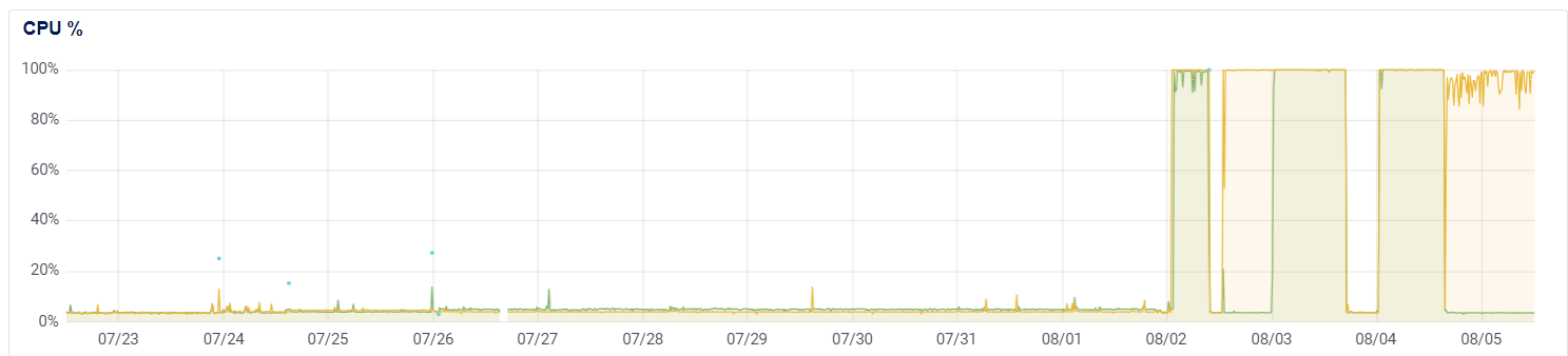 High CPU Usage After migration to 10.5.2 · Issue #19356 · directus/directus · GitHub