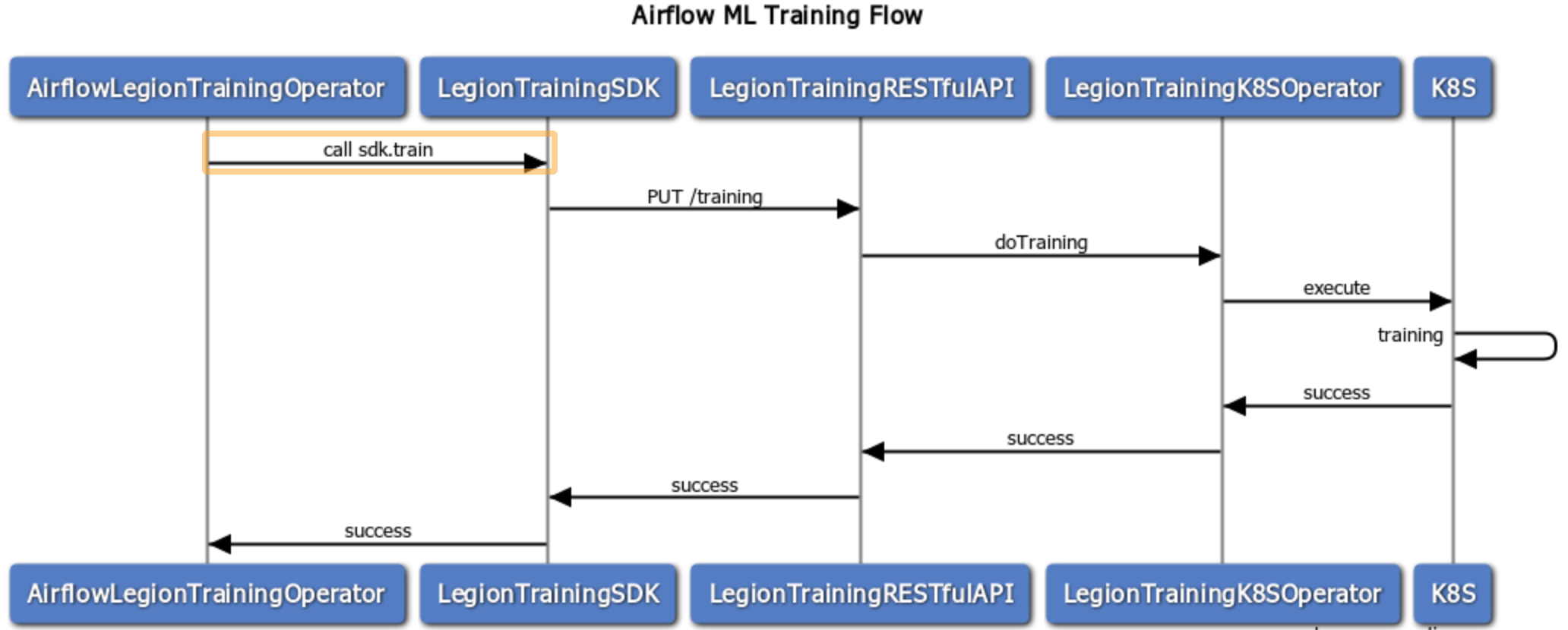 Airflow operator for Legion ML Training API · Issue #941 · legion ...