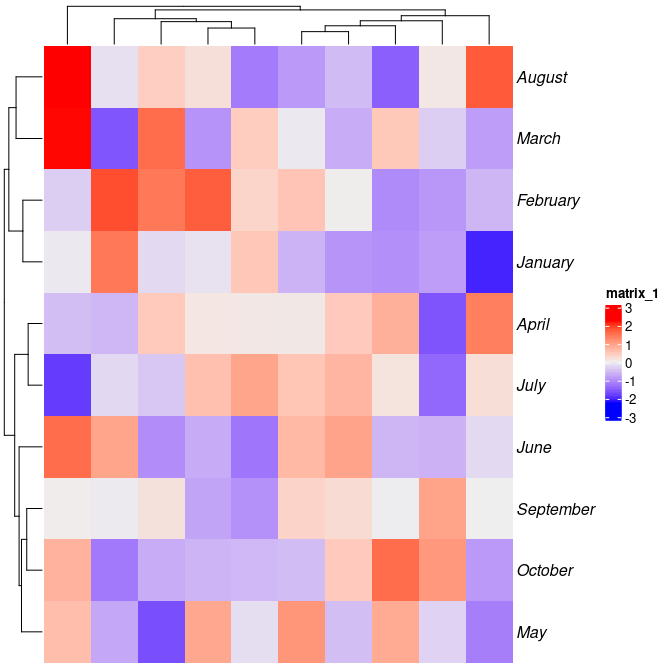 Italicize column · Issue #442 · jokergoo/ComplexHeatmap · GitHub