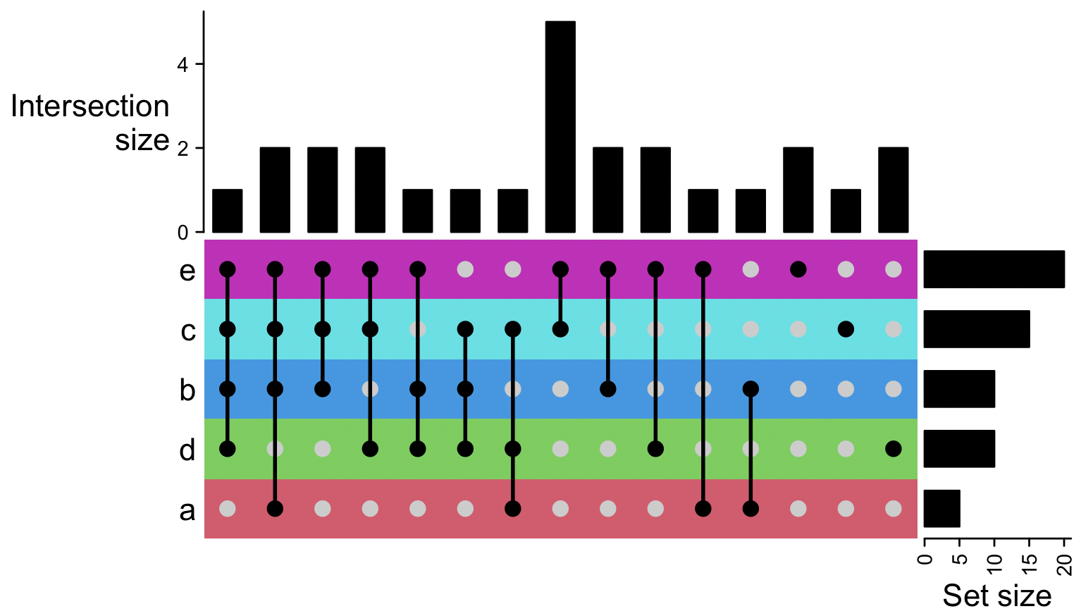 Upset Plot: Can't choose more than 2 background colours using ...