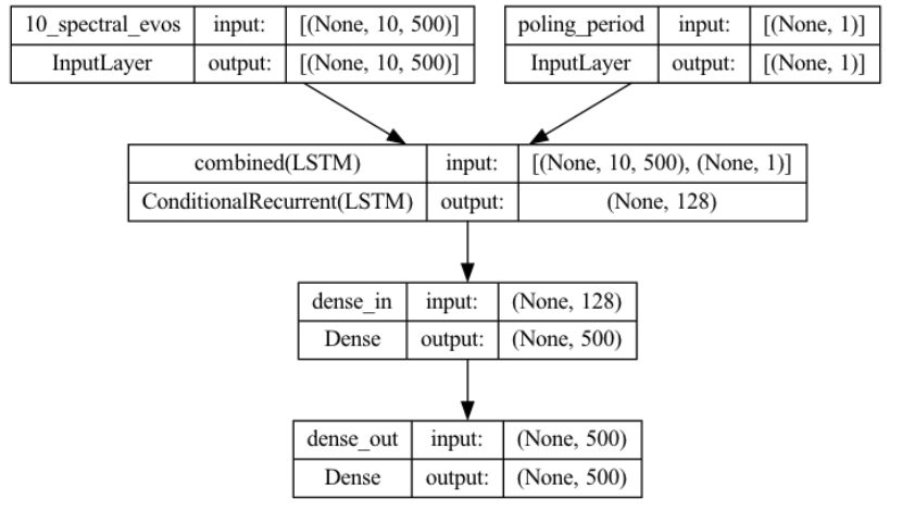 Confusion between conditions? · Issue #41 · philipperemy/cond_rnn · GitHub