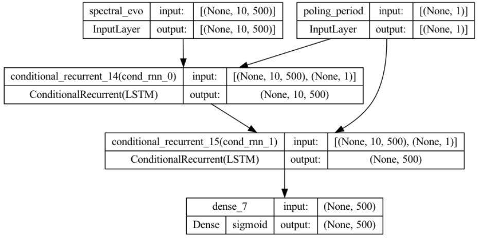Confusion between conditions? · Issue #41 · philipperemy/cond_rnn · GitHub