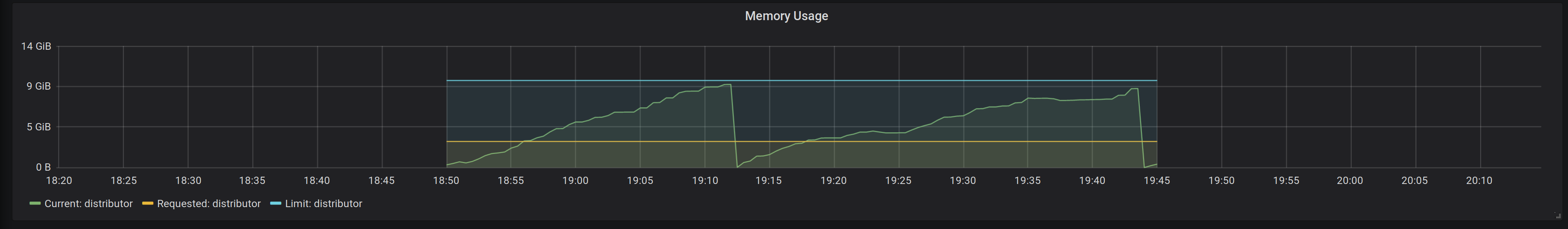 Distributors using too much memory · Issue #1846 · cortexproject/cortex · GitHub