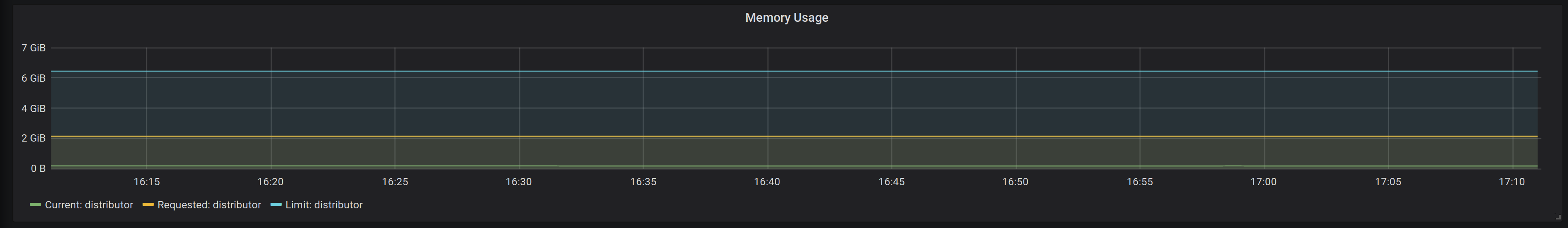 Distributors using too much memory · Issue #1846 · cortexproject/cortex · GitHub