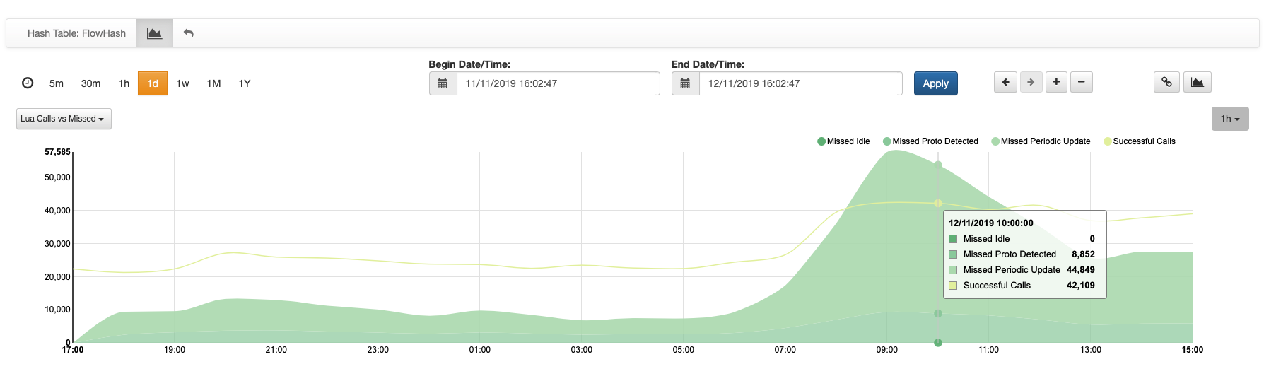 Inconsistent charts · Issue #3052 · ntop/ntopng · GitHub