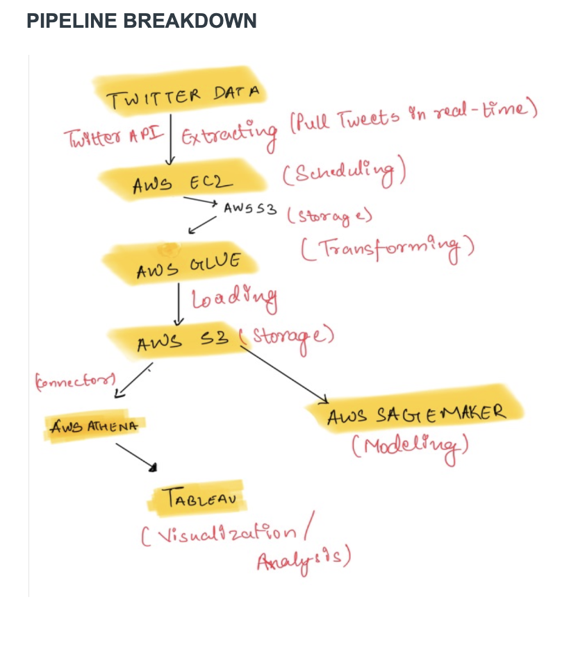 GitHub - maln787/twitter-pipeline-big-data-access: Analyze tweets in ...