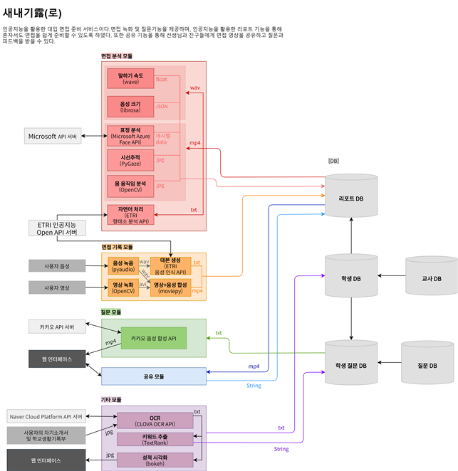 GitHub - hyewon11/Interview-Solution_project: 숭실대학교 소프트웨어학부 캡스톤디자인종합프로젝트