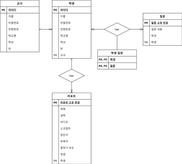 GitHub - hyewon11/Interview-Solution_project: 숭실대학교 소프트웨어학부 캡스톤디자인종합프로젝트