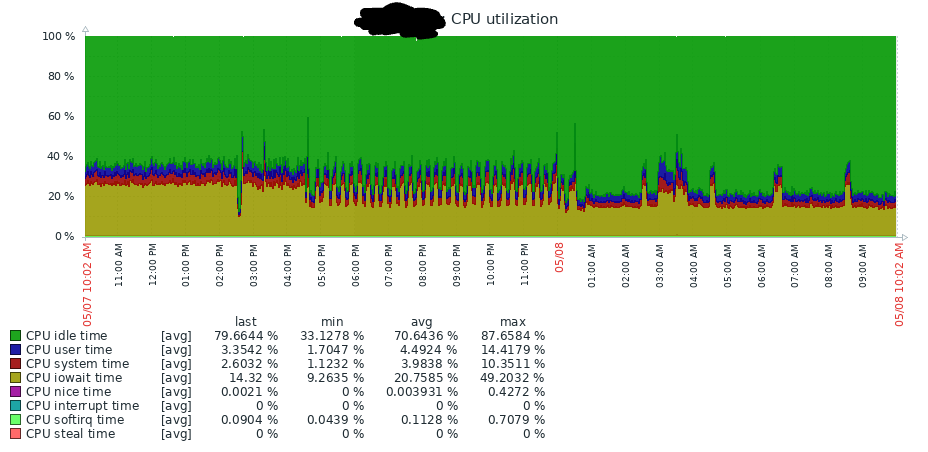 BTRFS plugin causes high CPU consumption · Issue #4217 · containerd/containerd · GitHub
