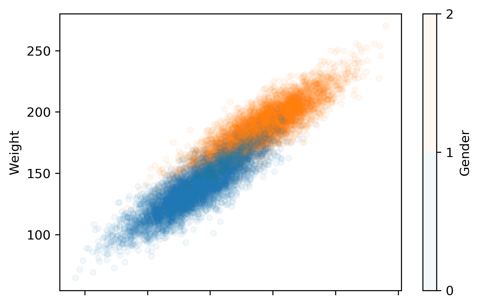my puzzle in the dataset of from height & weight to predict gender · Issue #76 · amueller ...
