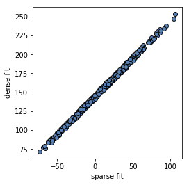 SGDRegressor gets poor fit with sparse matrix · Issue #11178 · scikit-learn/scikit-learn · GitHub