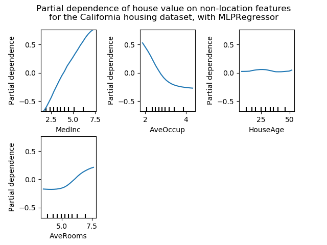 Plotpartialdependence Should Label Y Axis Only On Left Most Plot · Issue 15305 · Scikit Learn 4226