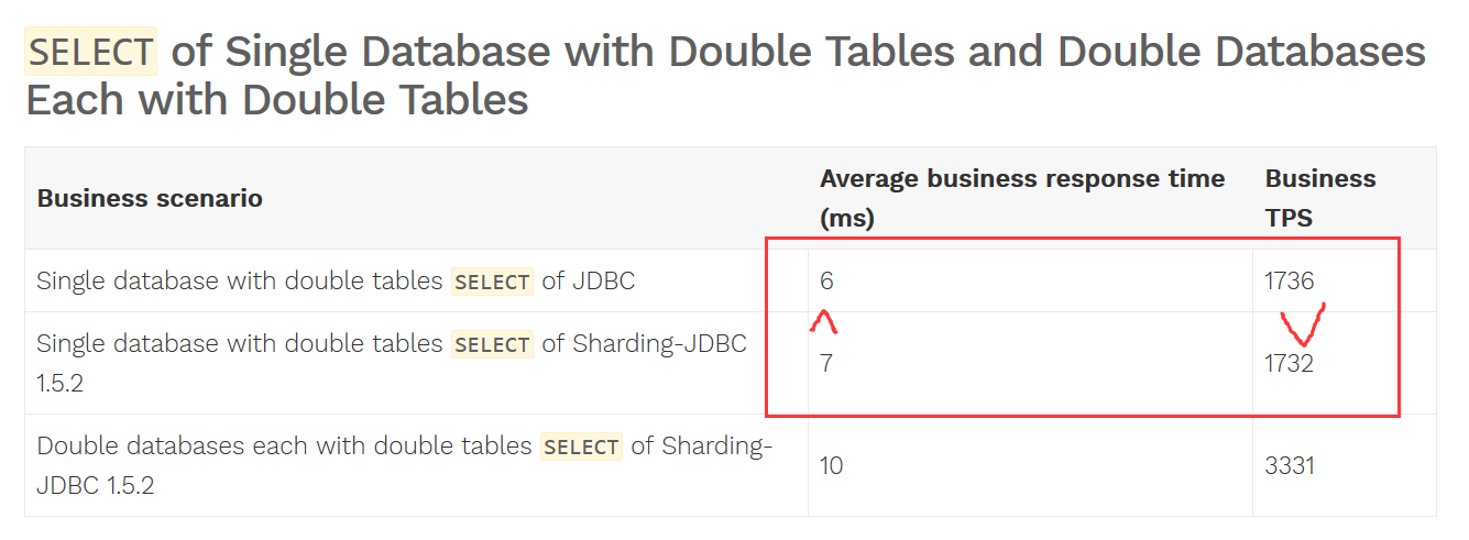 Query is more slowly after using sharding-jdbc · Issue #2612 · apache/shardingsphere · GitHub