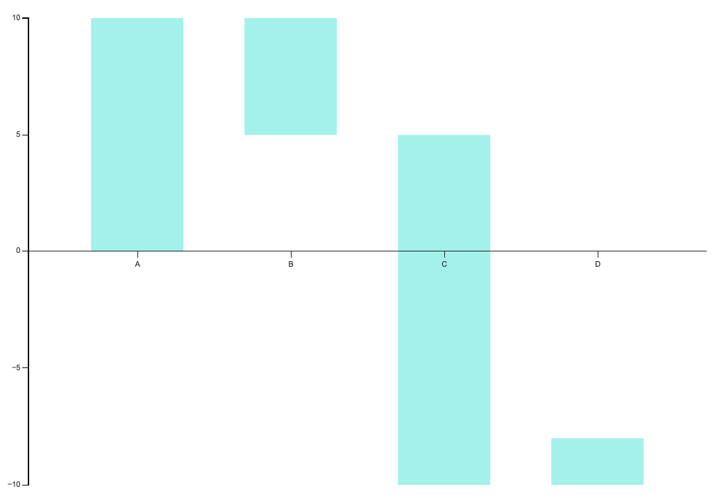 Issue with bars going below 0 · Issue #1338 · airbnb/visx · GitHub