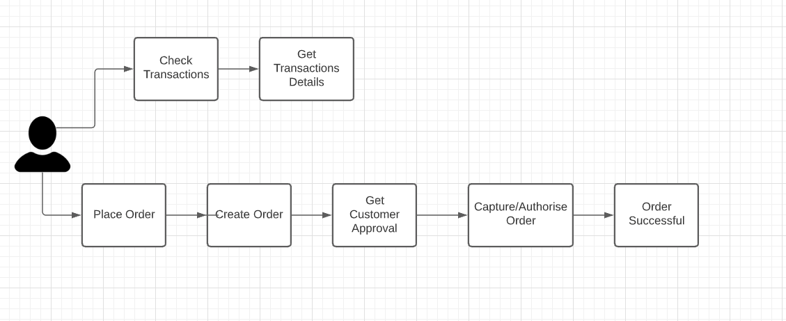 GitHub - AnshuHanda/paypal-integration: Integration of Paypal order API