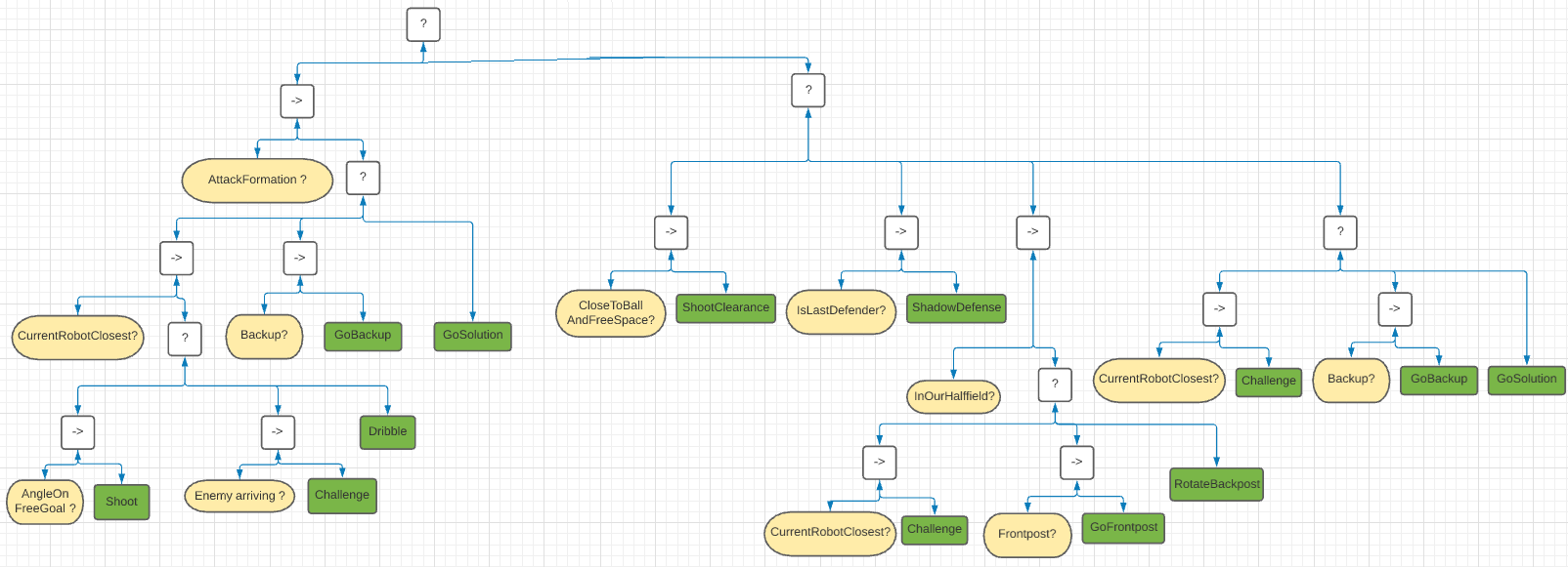 GitHub - Nino-SEGALA/DD2438_Soccer