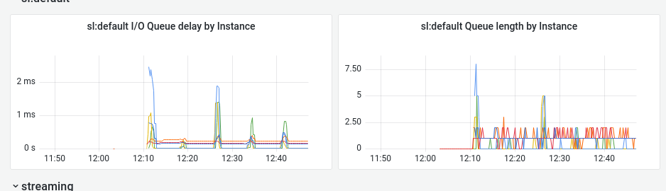 [Regression in 5.0]: huge I/O delays when memtable flush and compactions are running (dup ...