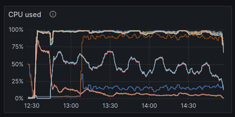 ReadTimeoutException error on client during performing multiple Add/Drop columns commands during ...