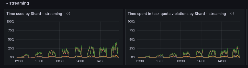 Readtimeoutexception Error On Client During Performing Multiple Adddrop Columns Commands During