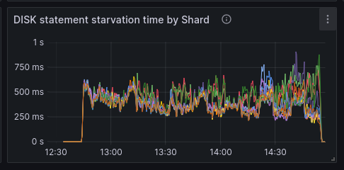 ReadTimeoutException error on client during performing multiple Add/Drop columns commands during ...